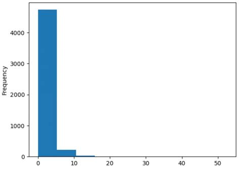 pandas how to create a histogram with log scale
