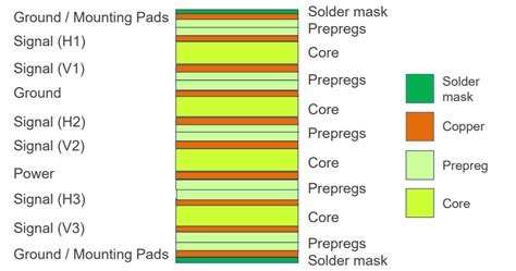 PCB Layer Stack Up A Comprehensive Overview
