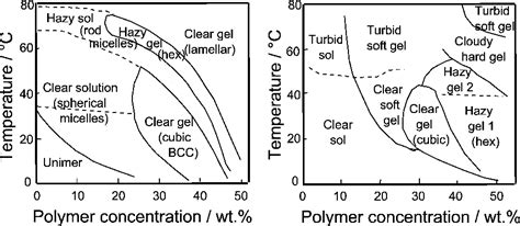Figure 1 From Structure Rheology And Shear Alignment Of Pluronic Block Copolymer Mixtures