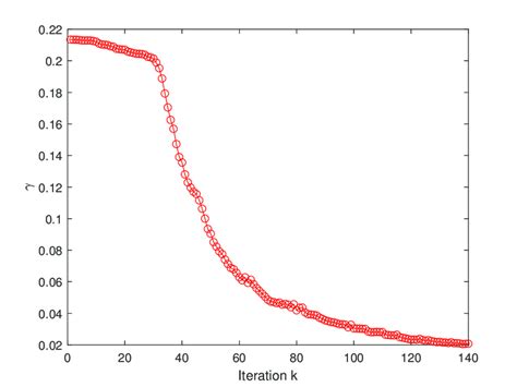Evolution γ By The Proposed Algorithm Download Scientific Diagram