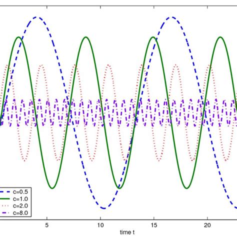 Algorithm Dynamics Evolution Of Convergence During Algorithm Runtime Download Scientific Diagram