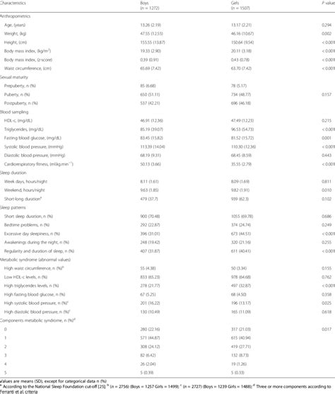 Characteristics Of The Sample By Sex Download Table