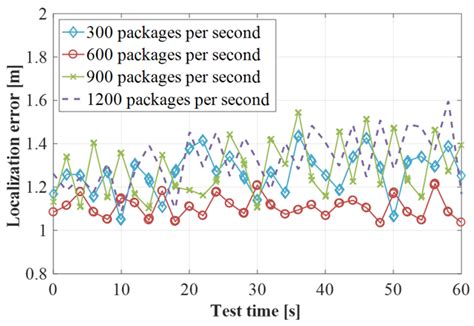 Endpoints Clipping Csi Amplitude For Svm Based Indoor Localization