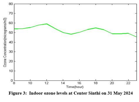 Low Cost Ozone Measurement Device In The Chappuis Band