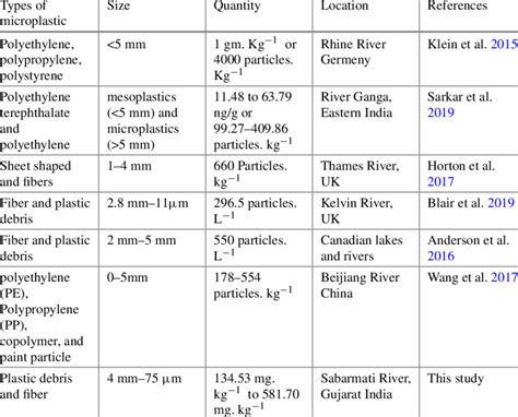 Microplastics Abundance Reported In The Different River Sediment Of The