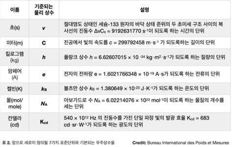 킬로그램kg의 정의가 바뀐다 사이언스 라이프