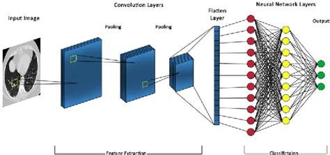 Figure 1 From Lung Cancer Classification Using Image Enhancement And Cnn Based Pre Trained