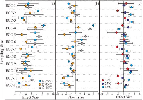 Temperature And Flooding Effect Sizes Es At Each Sampling Site The Download Scientific