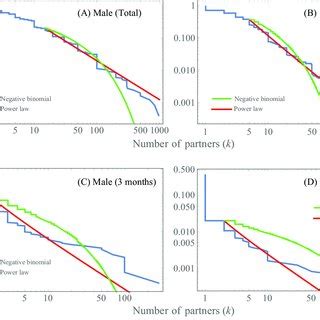 The Cumulative Distributions Of The Number Of Sexual Partners The Download Scientific Diagram