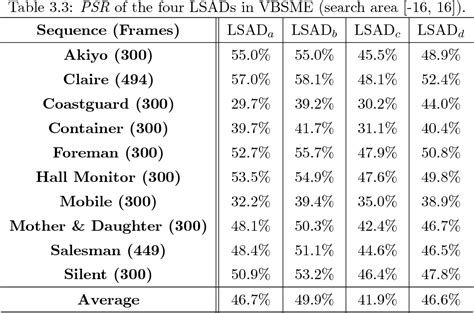 Table 33 From Fpga Based Hardware Implementation Of Image Processing Algorithms For Real Time