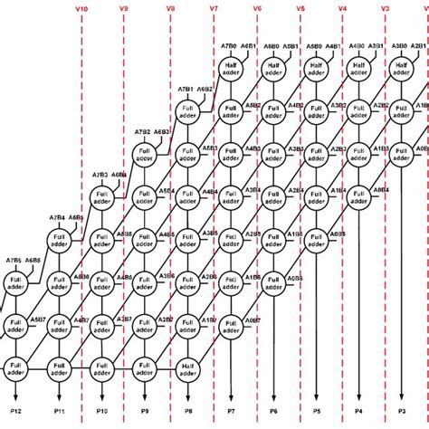 Architecture Of Accurate 8 × 8 Array Multiplier And An Illustration Of