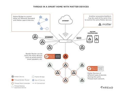 Wat Is Een Thread Border Router En Waarom Heb Je Het Nodig