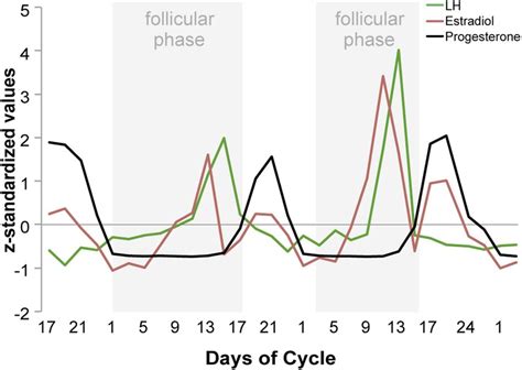 Endogenous Ovarian Sex Hormone Fluctuation Characteristic Patterns Of