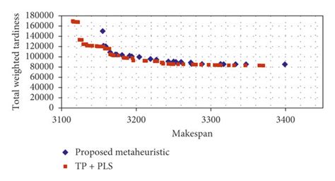 Comparison Of Pareto Frontiers Between The Ripg Metaheuristic And The Download Scientific