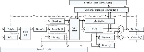 Figure 2 From Using A Polymorphic Vliw Processor To Improve Schedulability And Performance For