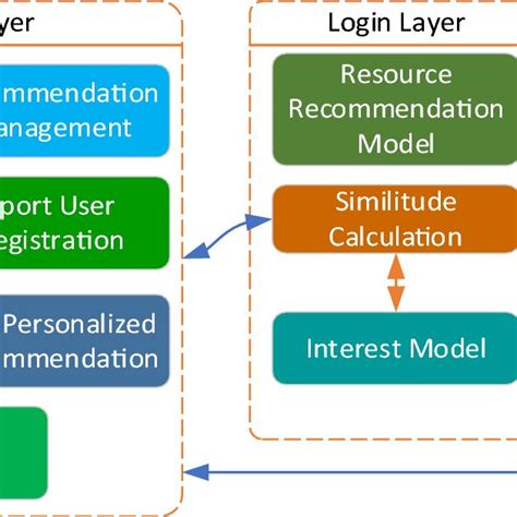 The Personalized Recommendation System Download Scientific Diagram