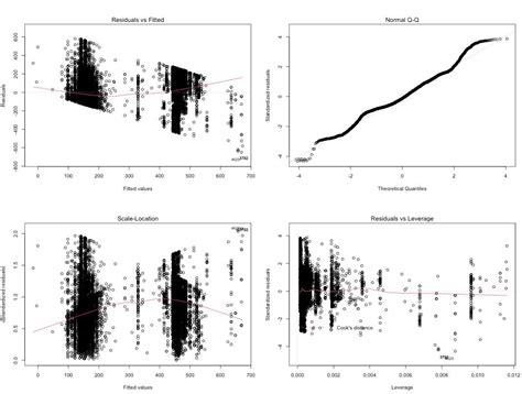 Regression Diagnostics Help My Residuals Vs Fitted Plot Is Clustered Into Two Groups And I Don