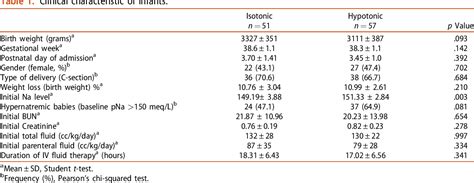 Table 1 From Comparison Of Isotonic And Hypotonic Intravenous Fluids In Term Newborns Is It
