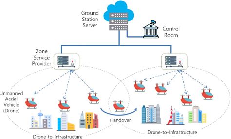 Figure 2 From Design Of Secure Handover Authentication Scheme For Urban