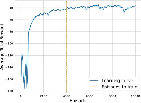 initial training with untuned hyperparameters to select number of download scientific diagram