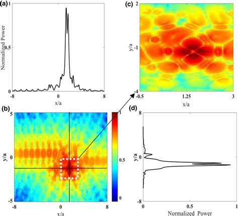 a normalised output power distribution at the x‐direction