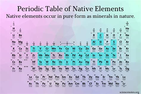 List Of Native Elements And Periodic Table