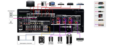 Maximize Your Home Theater AV Receiver Connection Guide