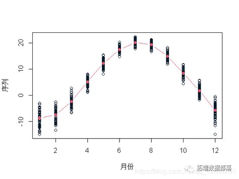 R语言arima，向量自回归（var），周期自回归par模型分析温度时间序列 Csdn博客