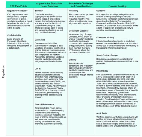 Art Of The Possible Viability Of The Blockchain Kyc Use Case