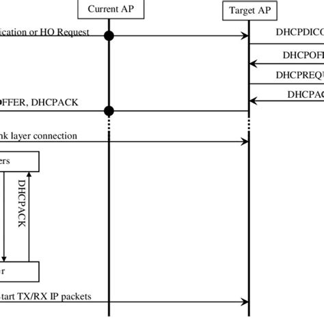 Fast Handover In Ipv4 Networks Download Scientific Diagram