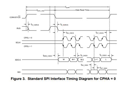 Ads8691 Spi Serial Clock Frequency For Maximum Throughput Of 1000ksps