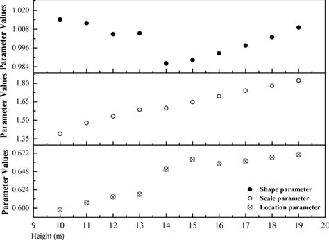 Parameter Values Of Weibull Distribution Function At Each Observed Download Scientific Diagram
