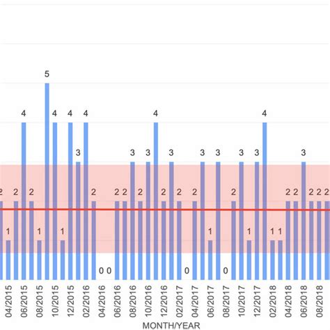 Monthly C Difficile Data From Vcu Medical Center Bmt Unit From Download Scientific Diagram