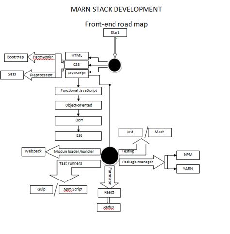 front end road map devinfo