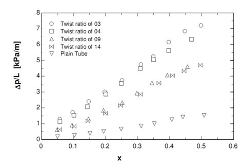 Frictional Pressure Drop For G 250 Kgm²s And Tsat5 °c Download Scientific Diagram