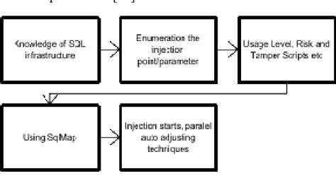 Figure 1 From Increase The Sqli Attack Success Rate Using Sqlmap With