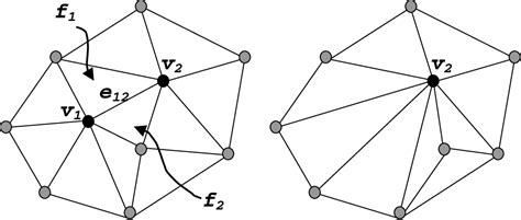 Figure 2 From Shape Preserving Mesh Decimation Within A Graph Theoretic Framework Semantic Scholar