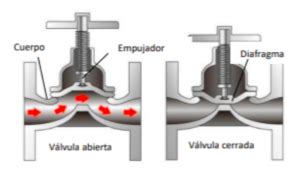 Válvulas De Diafragma Blog Provaltec