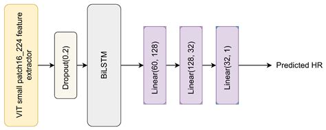 Remote Heart Rate Estimation Based On Transformer With Multi Skip