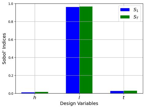 Global Sensitivity Analysis — Surrogate Methods