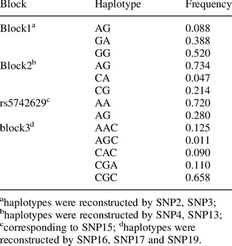 Haplotype Information Download Table