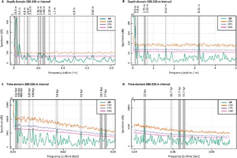 Redfit Analyses In Depth And Time Domain Performed On The Gr Log From
