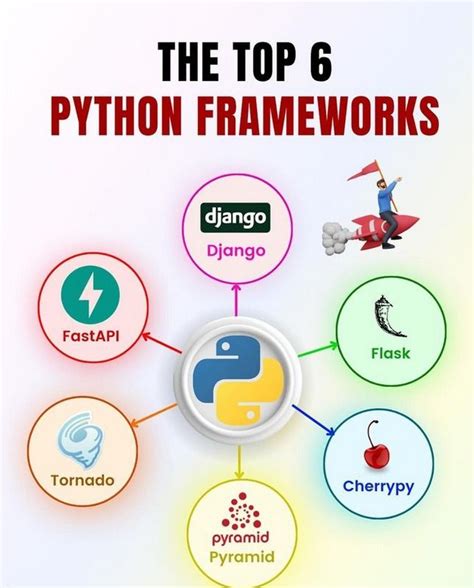 Top 6 Python Frameworks