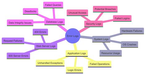 Error Logs What They Are Why They Matter And How To Use Them Last9