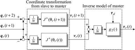 4 Construction Of An Interface Using Master Slave Concept Download Scientific Diagram