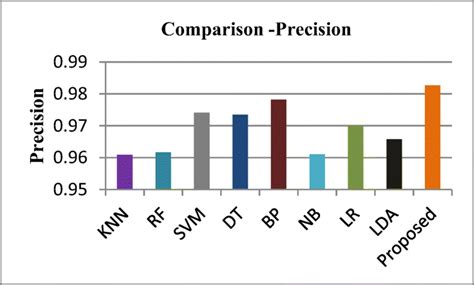 Comparison Of Precision For Nine Classifiers Download Scientific Diagram