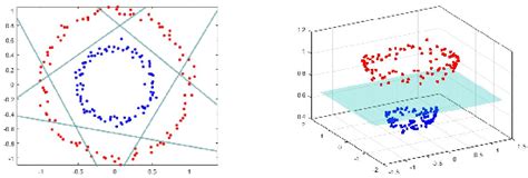 Improving Learnability Of Neural Networks Adding Supplementary Axes To