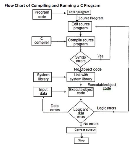 Programming Concept In C Language Tutorial Notes With Examples