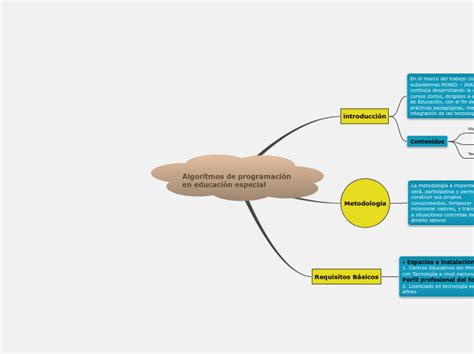 Algoritmos De Programación En Educación Es Mind Map