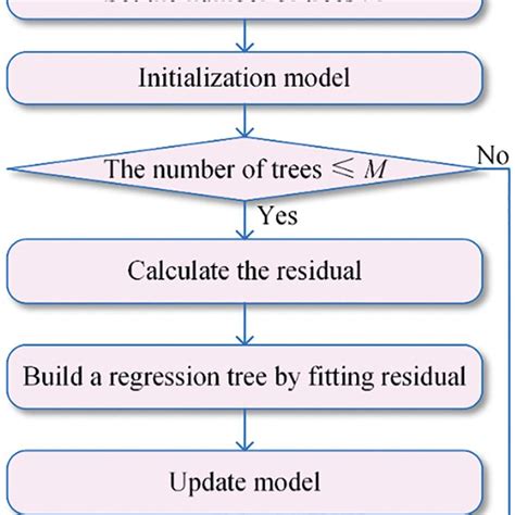 The Flowchart To Develop Xgboost Models Download Scientific Diagram
